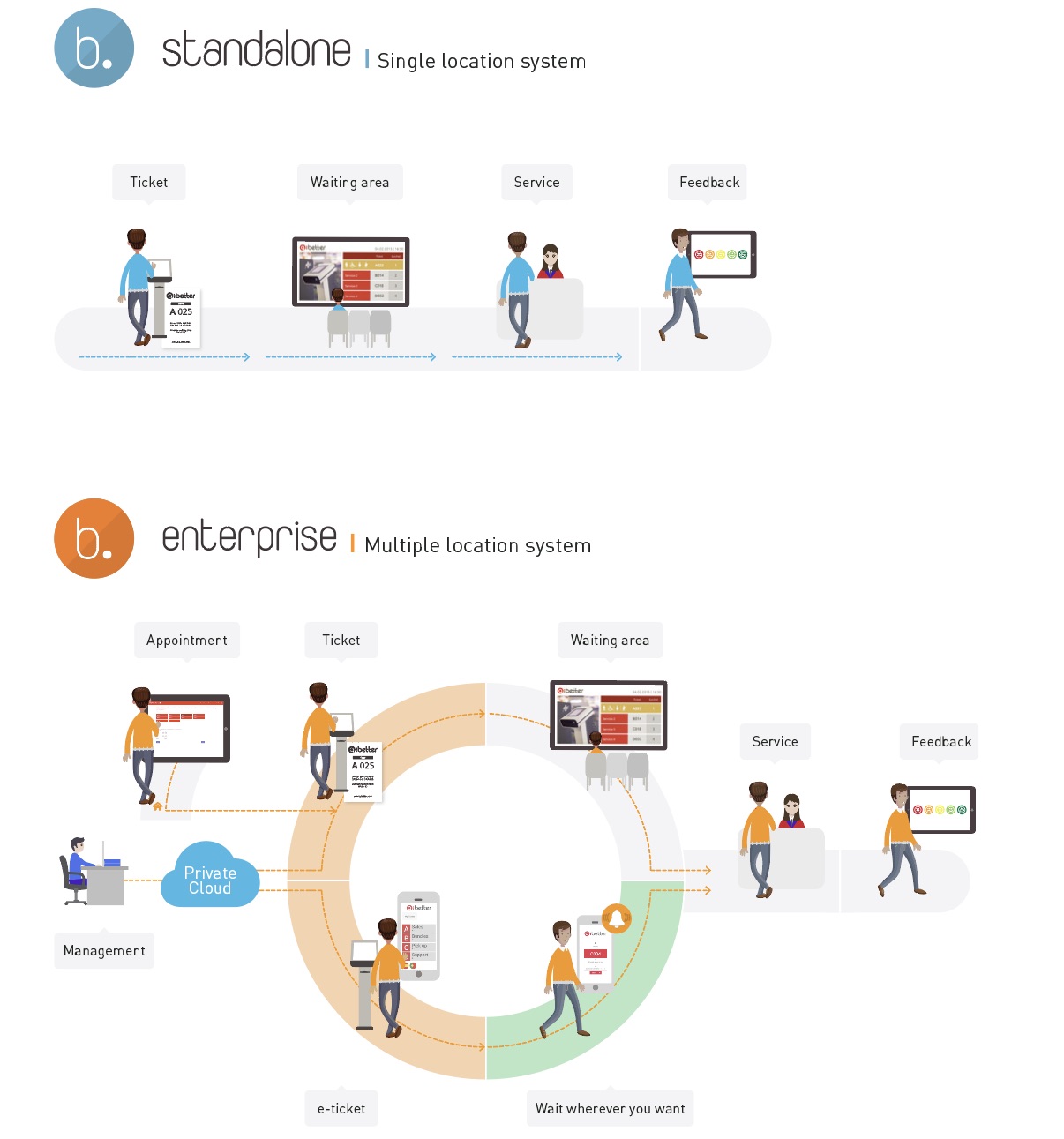 Customer flow technology in full Bloom - Installation