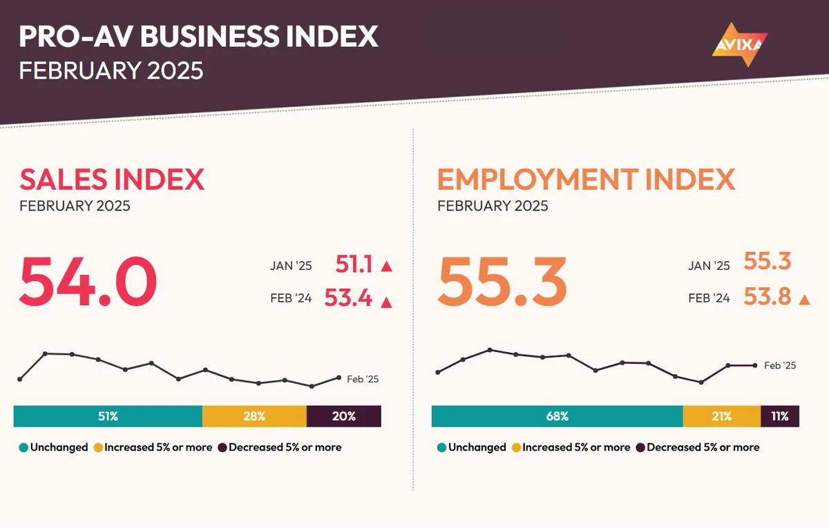 AVIXA report: Pro AV rebounds, but trade barriers remain - Installation